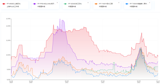 PP：兜兜转转，终回原点-市场价格|Chatplas|塑料在线