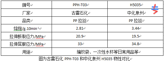 全新归来的古雷石化PPH-T03，能否在今年旺季分得一杯羹？-通用塑料|Chatplas|塑料在线